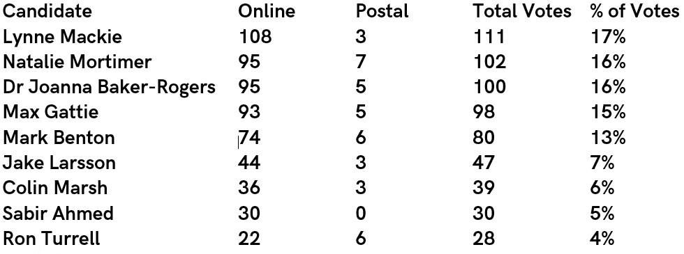 Trustee election 2019: Results | STAMMA